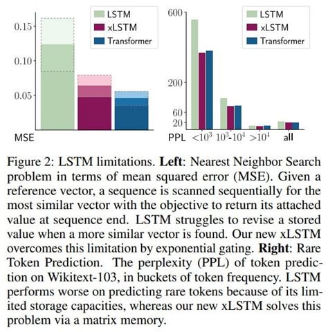 Xlstm A Comprehensive Guide To Extended Long Short Term Memory Uniteai