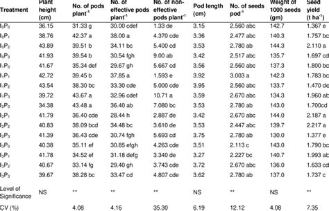 Effect Of Integrated Use Of Rhizobium Inoculation And Phosphorus On The