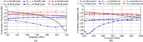 Figure From Optimization Of A Novel Nano Antenna With Two Radiation Modes Using Kriging