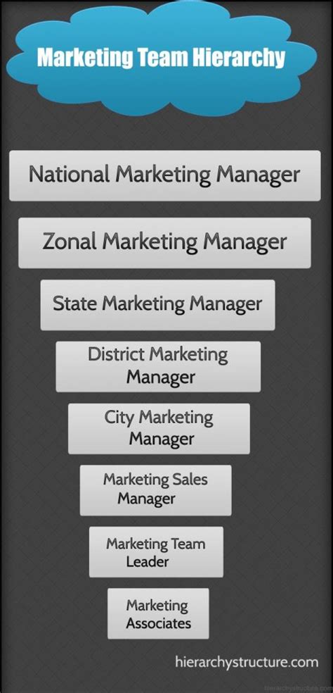 Marketing Team Hierarchy Hierarchystructure