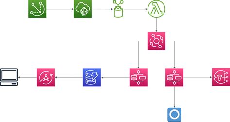 Serverless Projects Over The Years Jimmy Dahlqvist