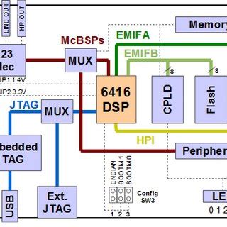 Block Diagram TMS C DSK Download Scientific Diagram