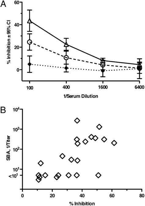 A Inhibition Of Binding Human Fh To Fhbp By Immune Sera As Measured By Download Scientific