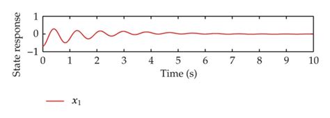 State Responses Of Closed Loop System Download Scientific Diagram