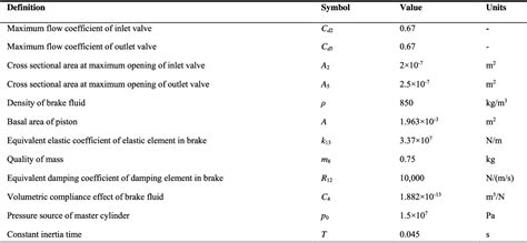 Table 2 From Nonlinear Backstepping Control Of Electro Hydraulic Brake System Based On Bond