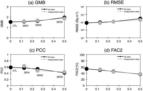 Statistical Metrics Gmb Rmse Pcc And Fac2 At The Available Sites Download Scientific