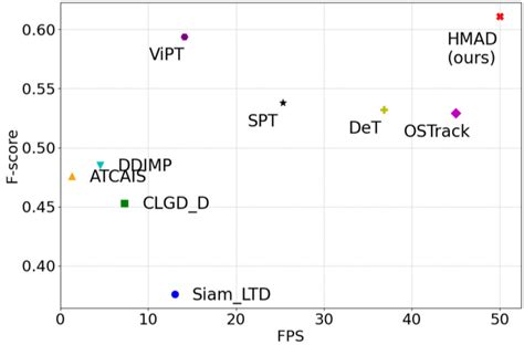 논문 리뷰 Rgb D Tracking Via Hierarchical Modality Aggregation And
