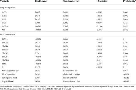 Pmgardl Estimation Results For The Growth Model Download Scientific