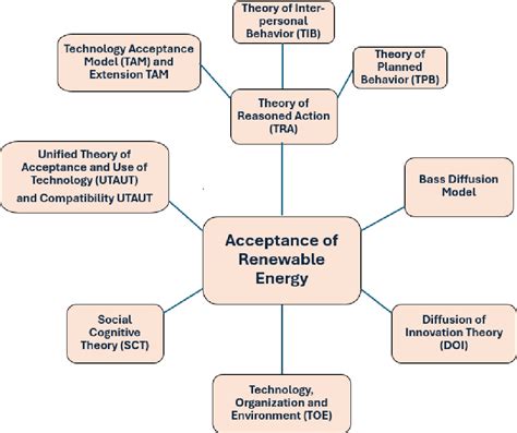 Figure 2 From A Targeted Review On Revisiting And Augmenting The