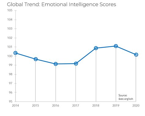 How Did The Pandemic Impact Peoples Emotional Intelligence 3 Key Insights New Research • Six