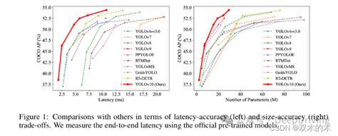 江大白 Yolov10检测算法，onnx模型部署和性能对比分析 Csdn博客