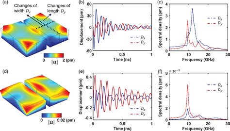 Enhanced Light Matter Interactions In Dielectric Nanostructures Via Machine Learning Approach