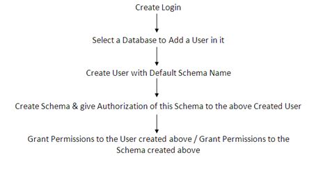 C Logins Users Permissions In Sql Express 2005 With Diagram Flowchart Stack Overflow