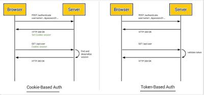 Angular And Cookie Vs Token Authentication
