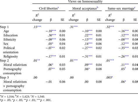 Hierarchical Multiple Regression Analyses Assessing The Moderating Role