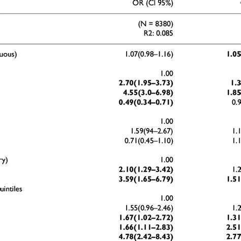multivariate logistic regression showing variables influencing the odds