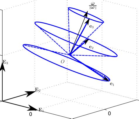 1 Conic Surfaces Swept Out By The Moving Basis E I Which Has A