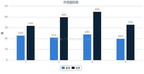 Highcharts多条数据线设置不同的数据单位highcharts 数据单位 Csdn博客