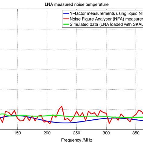 Noise Temperature Of Differential Amplifier When It Is Loaded With Download Scientific Diagram