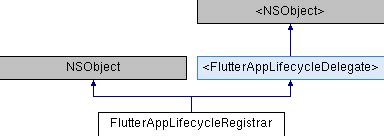 Flutter MacOS Embedder FlutterAppLifecycleRegistrar Class Reference