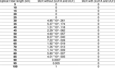 Ber As A Function Of Optical Fiber Length Under Different Conditions Download Scientific Diagram