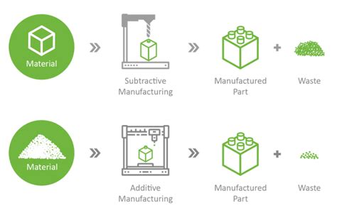 CNC Vs D Printing What S The Best Way To Make Your Part Wenext