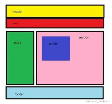 html 语义化标签 语义布局标签的是 csdn博客