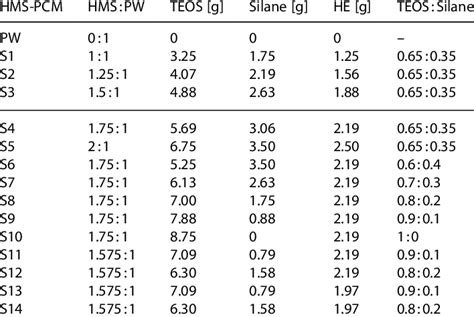 The Different Reaction Parameters Of Optimization Process A Download Scientific Diagram