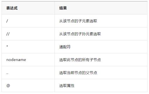 XPath攻略从入门到精通告别查找困难 知乎