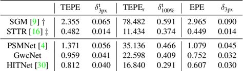 table 1 from temporally consistent online depth estimation in dynamic