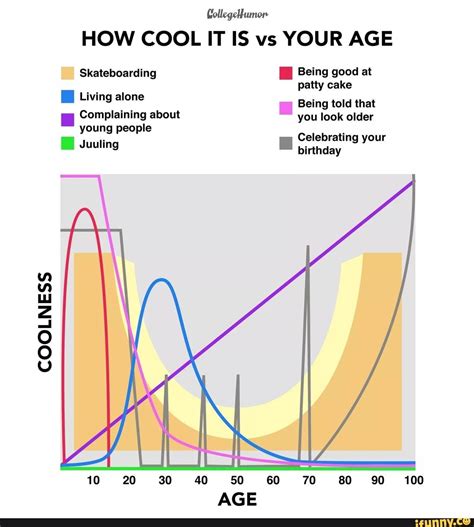 How Cool It Is Vs Your Age Skateboarding Being Good At Being Told