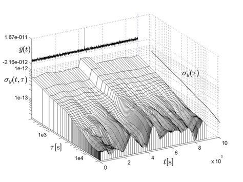 white frequency noise the top plot shows a wfn and the side plot its