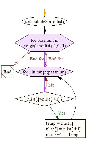 Python Bubble Sort W Resource