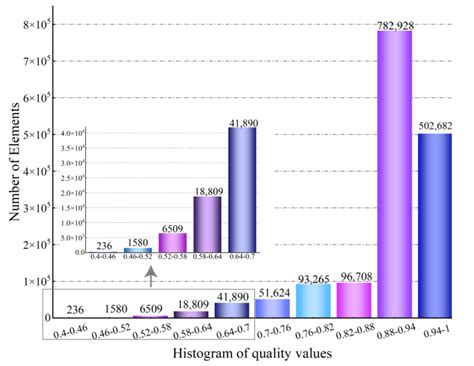 Variation Of Mesh Quality With Mesh Numbers Download Scientific Diagram