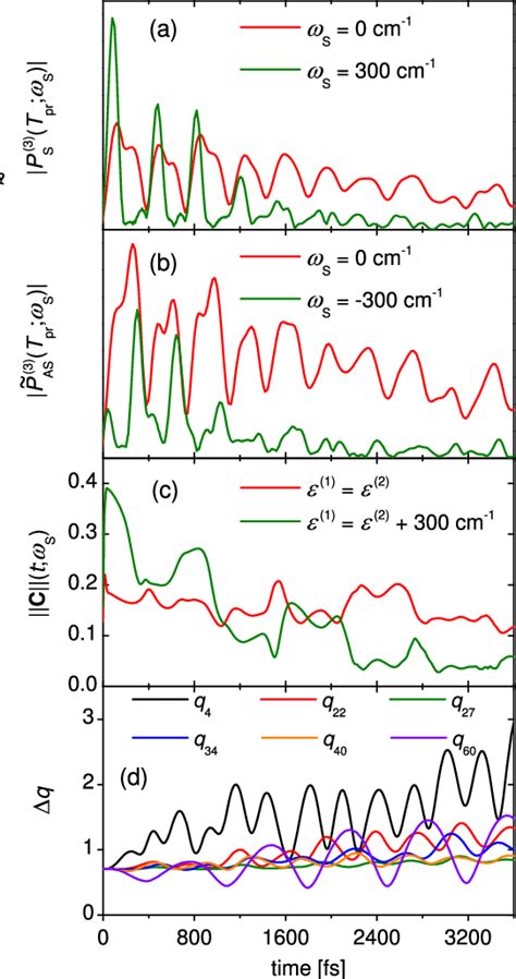 A And B One Dimensional Cuts Of The Time Resolved Stokes And