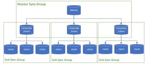 Sync Sql Data In Large Scale Using Azure Sql Data Sync Azure Blog