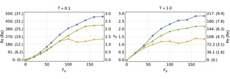 Propulsion Velocity With Its Corresponding Péclet And Reynolds Numbers