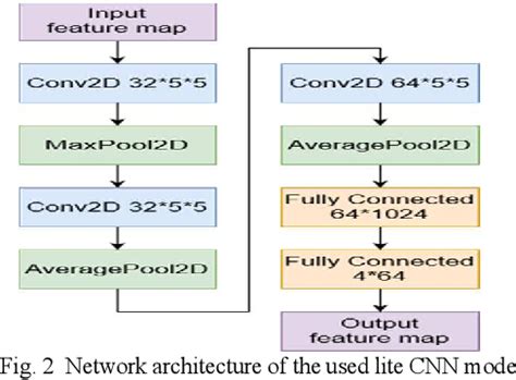 Figure From Quantized Lite Convolutional Neural Network Hardware Accelerator Design With Fpga