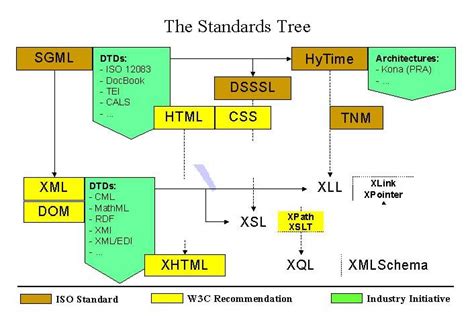 Pin By JD Redding On Working XML And SGML Code Coding Markup Language Html Css
