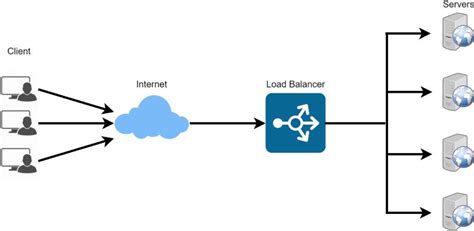 Sayan Chakraborty On Linkedin 🚀 Day 37 Of My 90 Day Devops Challenge Learning About Load