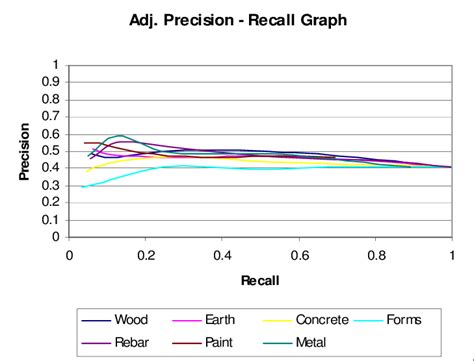 Precision Recall Graph For Seven Material Groups Download Scientific Diagram