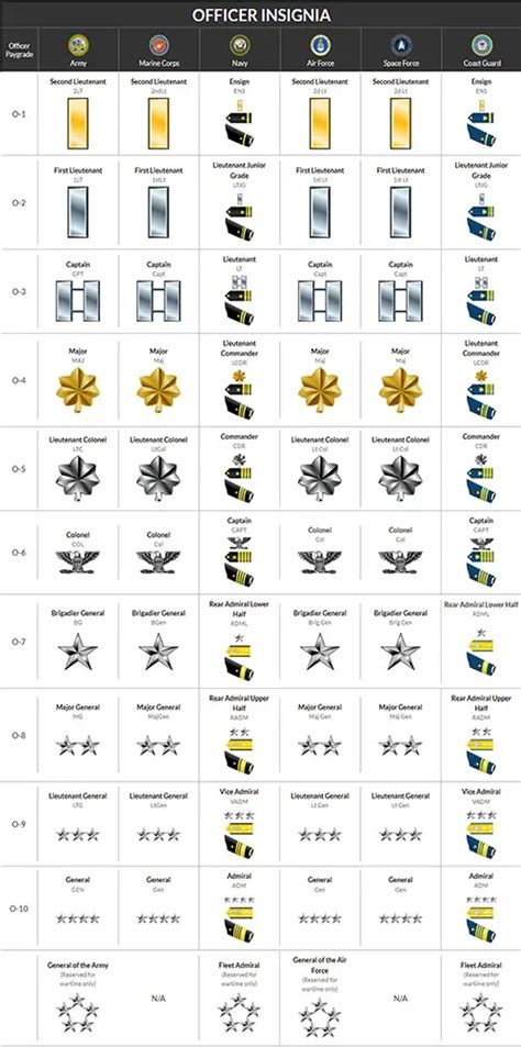 What Is The Lowest Rank Of A Commissioned Officer At Freddie Johson Blog