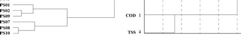 a upgma clustering of samples sites and b hierarchical dendrogram