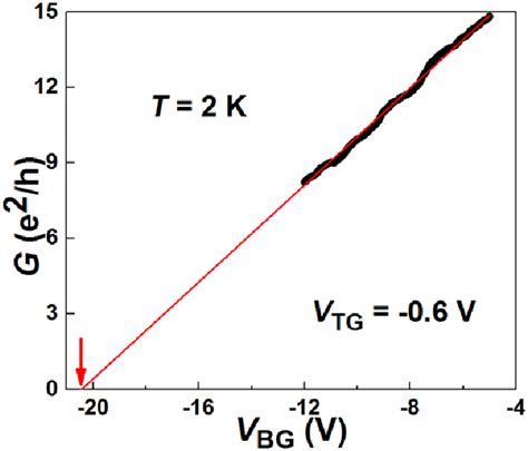 Fig S1 Conductance G Black Line Measured For Device 1 As A Function