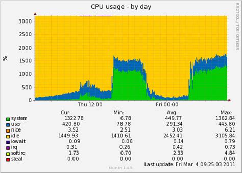 Linux MySQL Server CPU Usage Shot Up For No Apparent Reason Any Idea Why Server Fault