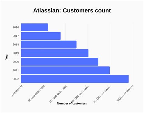 Atlassian Revenue And Growth Statistics 2024 Signhouse