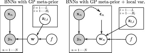 Figure 1 From Hierarchical Gaussian Process Priors For Bayesian Neural