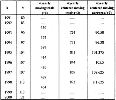 obtain the trend values for the following time series by the method of