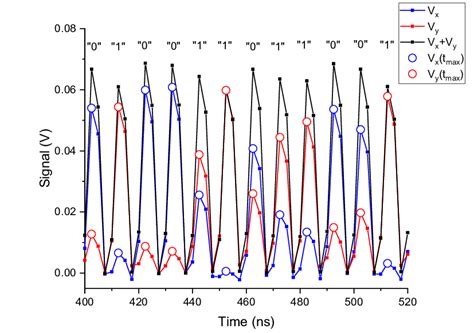Time Traces Of The Signals Corresponding To The X And Y Polarizations Download Scientific