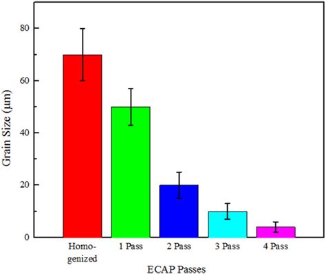 grain size of homogenized and ecap processed samples download